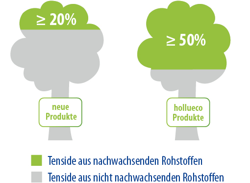 Roh- & Hilfsstoffe | hollu Unternehmensbericht